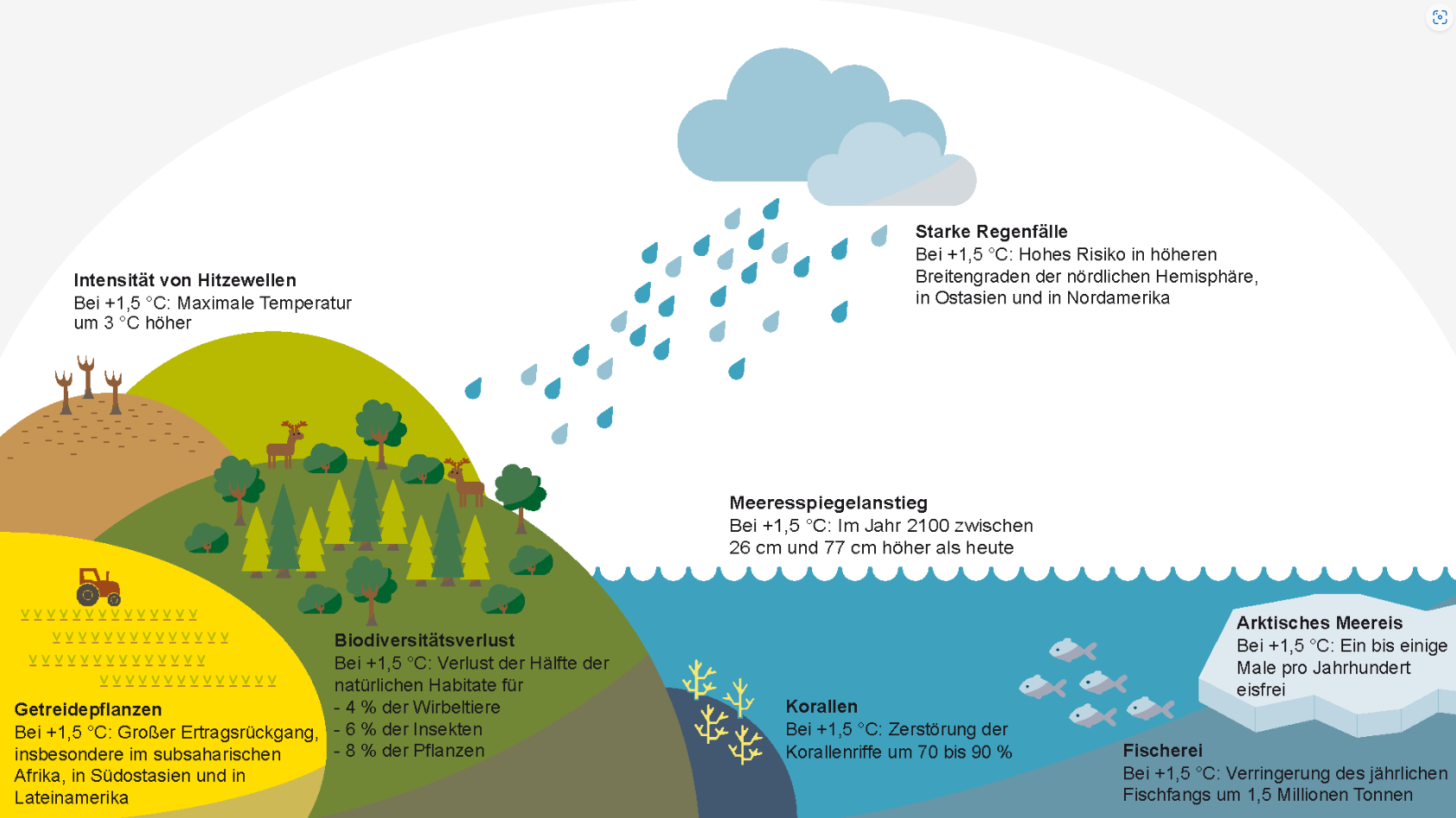 Unterrichtsmaterial: Die Auswirkungen des Klimawandels